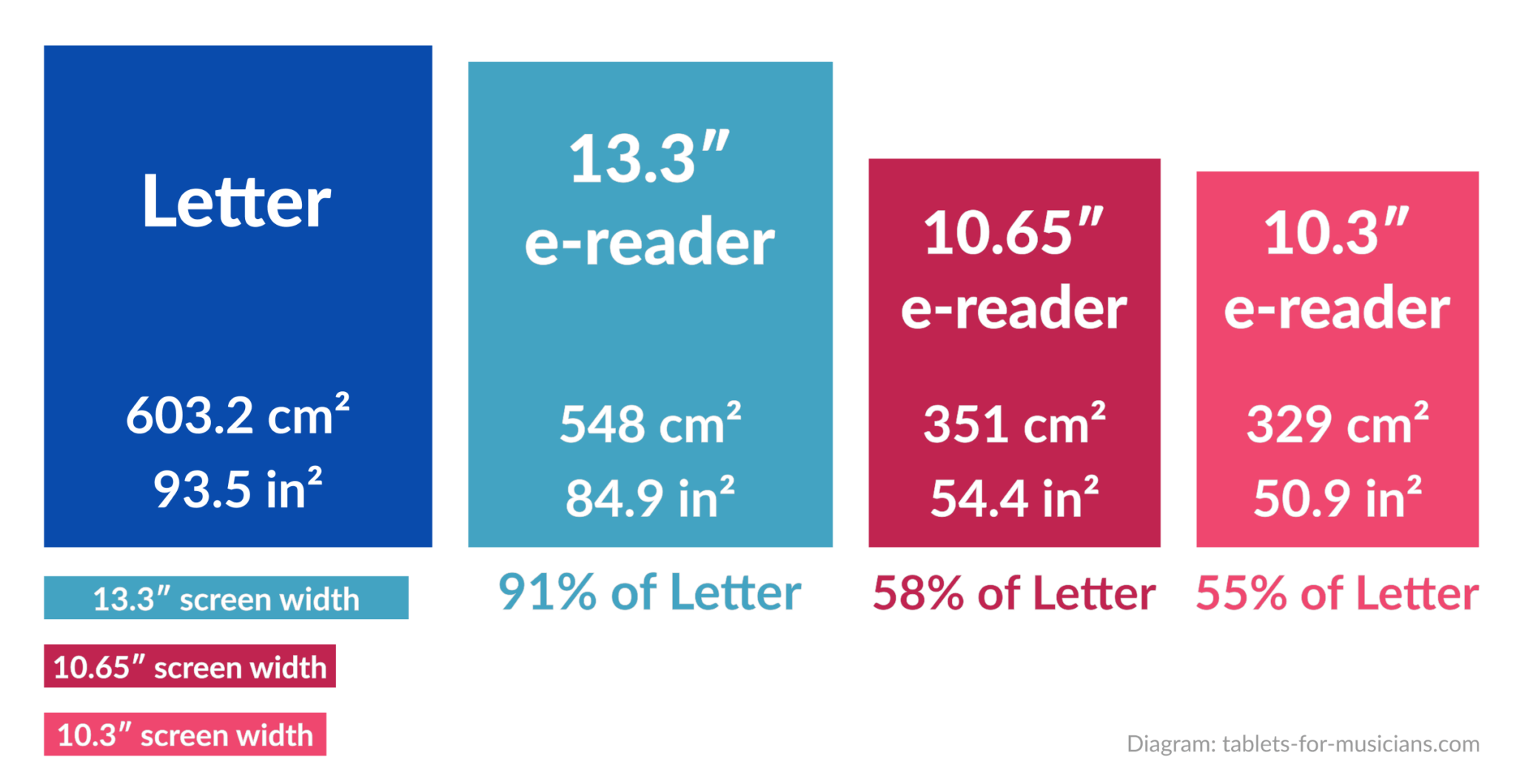 The best e-readers for musicians