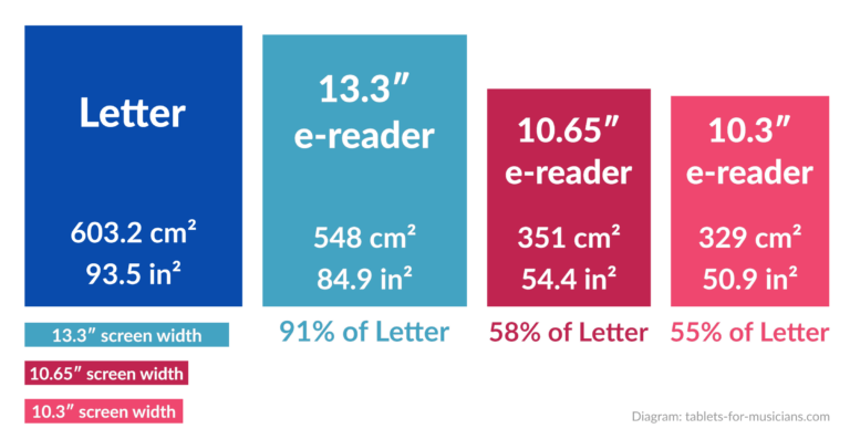 The best e-readers for musicians