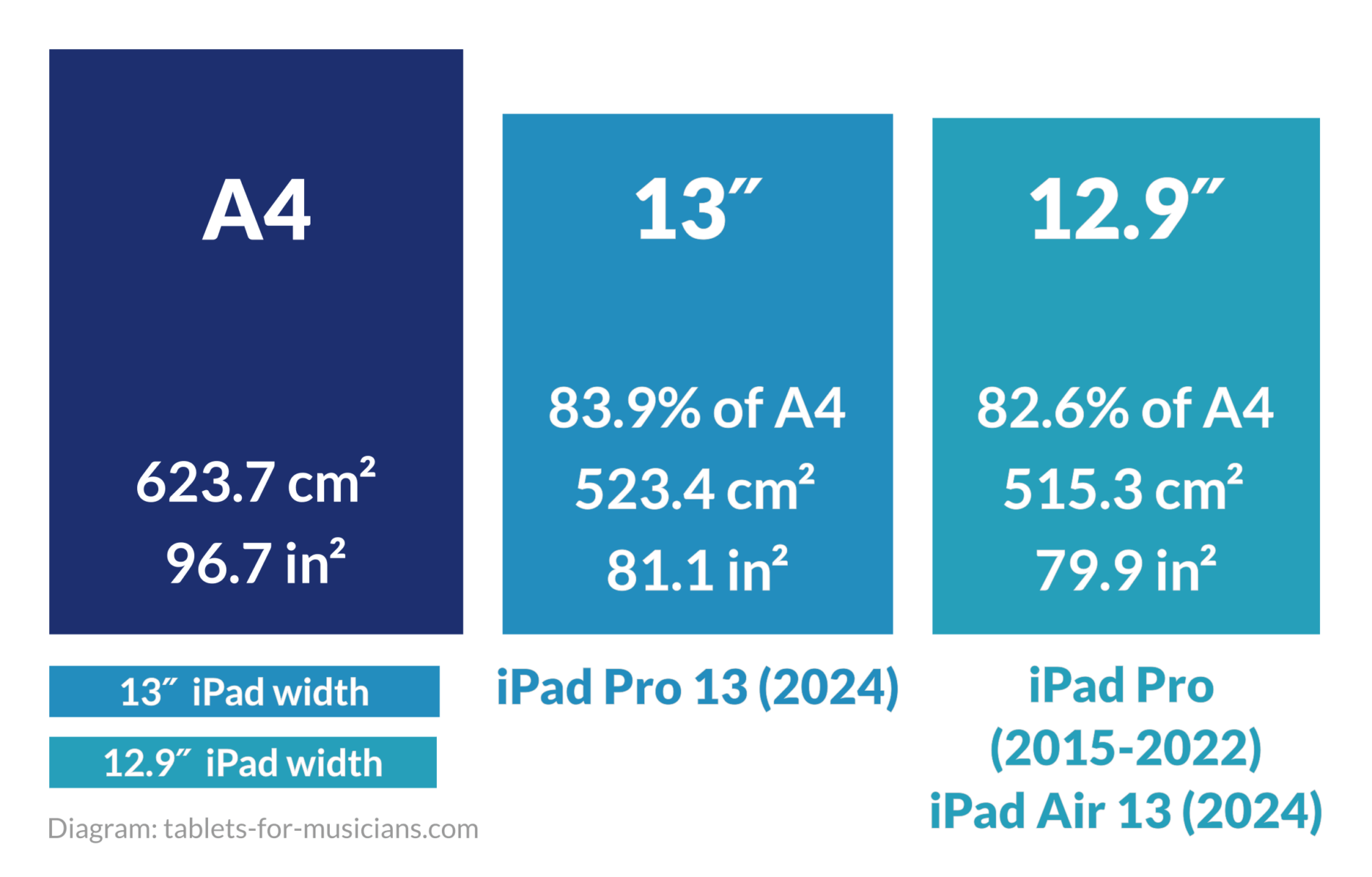 iPad for sheet music: Which size should you get?