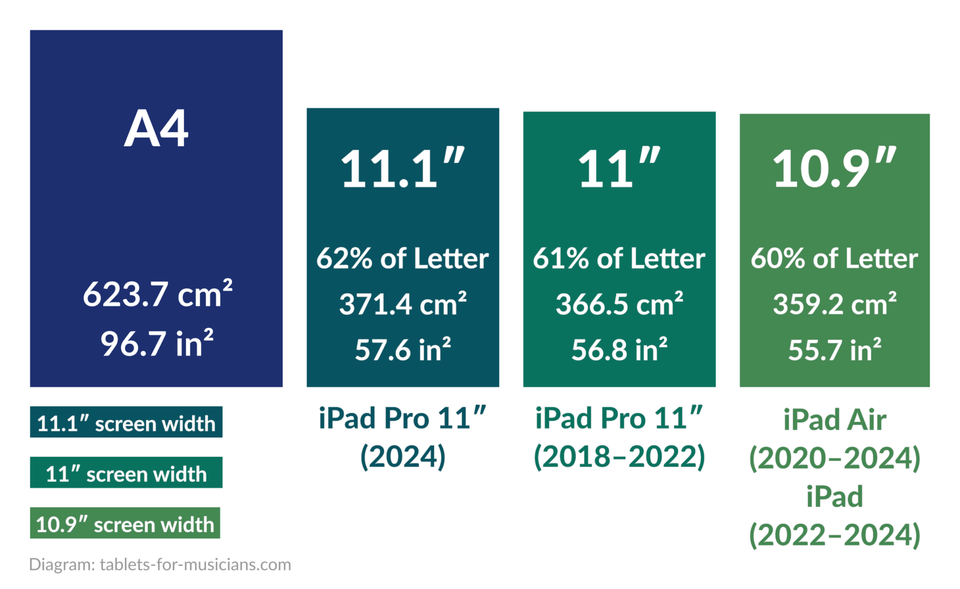 iPad for sheet music: Which size should you get?