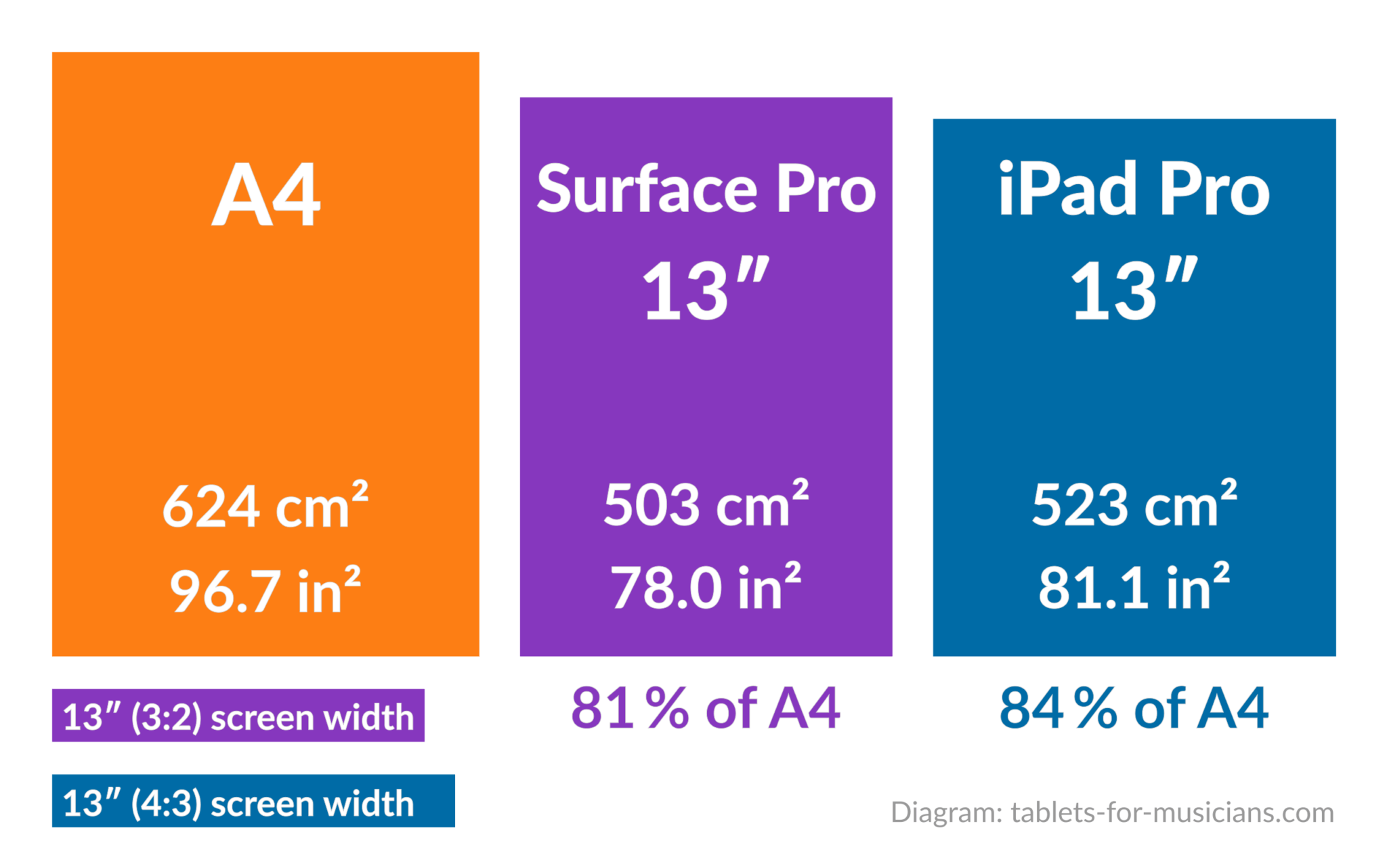 The best tablets for musicians